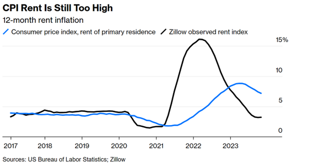 CPI versus PCE - Which is the Best US Inflation Measure? - Canadian ...